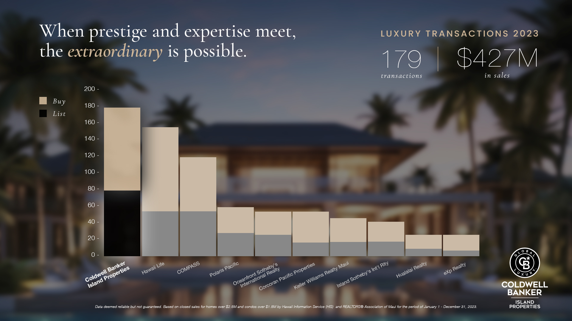 Global Luxury Experience - Coldwell Banker Island Properties Blog